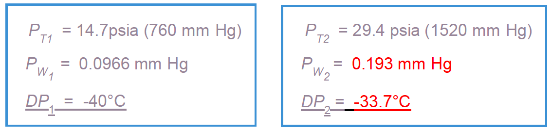 How Dewpoint is Affected by Pressure