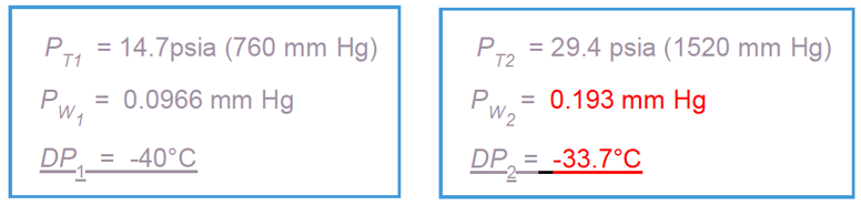 How Dewpoint is Affected by Pressure