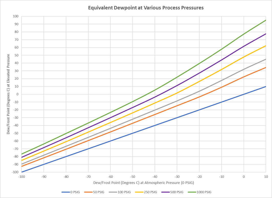 How Dewpoint is Affected by Pressure