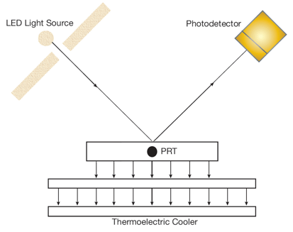 Chilled Mirror Hygrometry, a Technology for Process and Lab - Part 4
